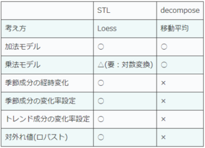 知ってるつもりの時系列分解(STL,decompose) | ねこぼブログ